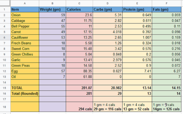How To Count Calories & Macros In Indian Food | Complete Guide With ...